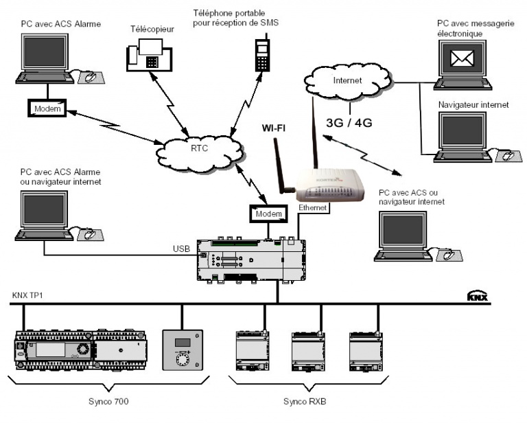 GTB et GTC – KORTEX PSI